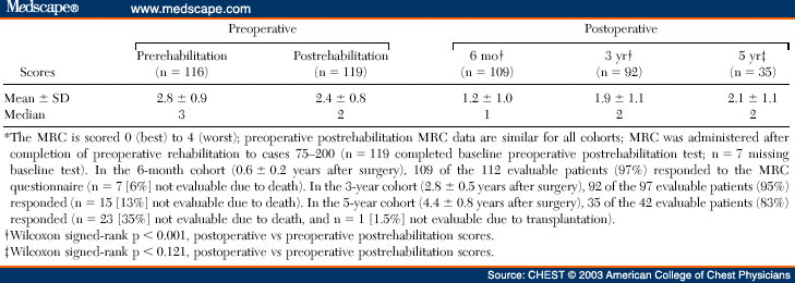 Evaluation of Lung Volume Reduction Surgery in 200 Patients - Page 4