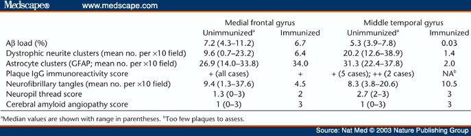Neuropathology of Human Alzheimer Disease After Immunization