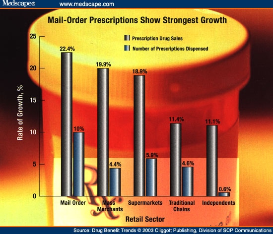 Mail-Order Prescriptions Again Show Strongest Growth