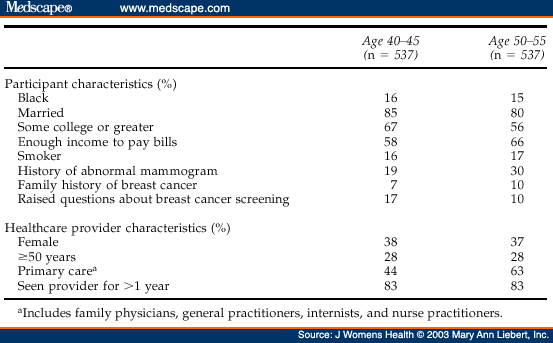 Provider Characteristics and Mammography Recommendations