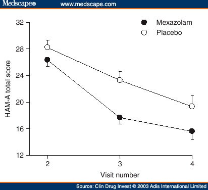 Psychomotor and Anxiolytic Effects of Mexazolam - Page 3