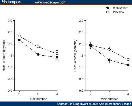 Psychomotor and Anxiolytic Effects of Mexazolam - Page 3
