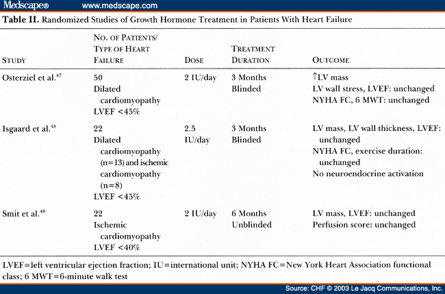 Growth Hormone Therapy in Heart Failure: Where Are We Now? - Page 2