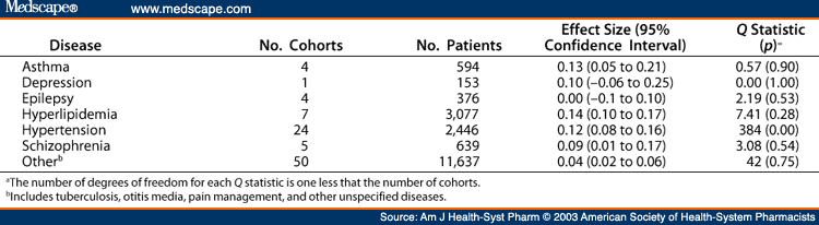 Meta-Analysis of Interventions to Improve Medication Adherence
