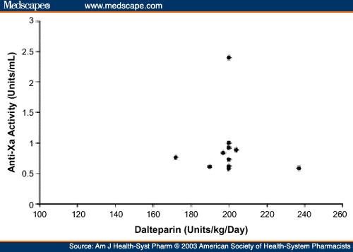 Weight-Based Administration of Dalteparin in Obese Patients - Page 4