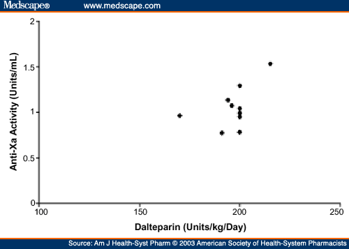 Weight-Based Administration of Dalteparin in Obese Patients - Page 4
