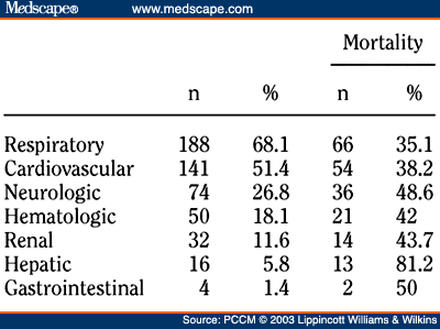 Multiple Organ Dysfunction Syndrome in Children