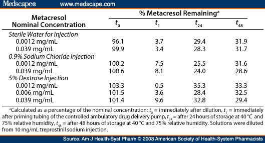 Stability and Preservative Effectiveness of Treprostinil Sodium