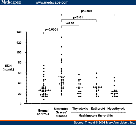 Eosinophils Lab Values