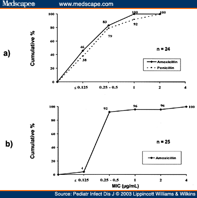 Bacteriologic and Clinical Efficacy of High Dose Amoxicillin - Page 3
