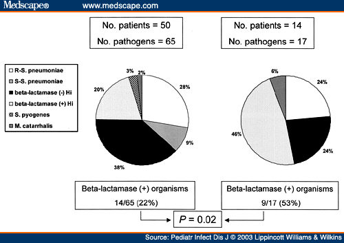 Bacteriologic and Clinical Efficacy of High Dose Amoxicillin - Page 3