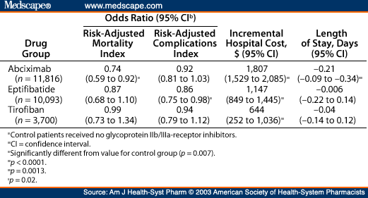Glycoprotein IIb/IIIa-Receptor Inhibitors