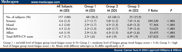 Chinese Patients With Hematologic Malignanc