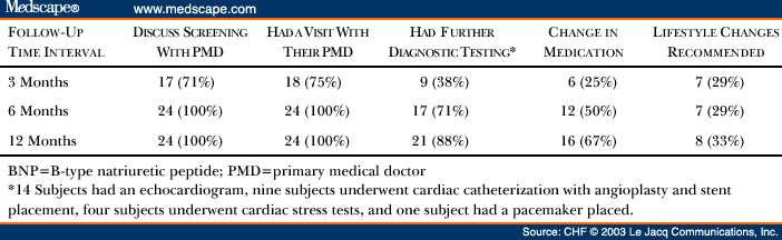 High Incidence of Elevated B-Type Natriuretic Peptide Levels
