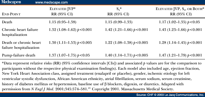 The Value of the Physical Examination in Patients With CHF - Page 2