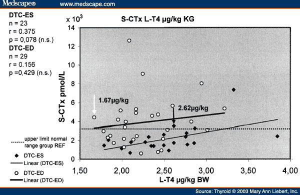 Bone Metabolism With Differentiated Thyroid Carcinoma - Page 3