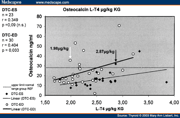 Bone Metabolism With Differentiated Thyroid Carcinoma - Page 3