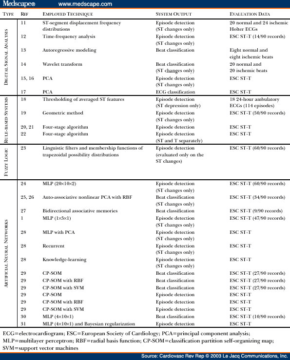 Automated Methods for Ischemia Detection in Long-duration ECGs