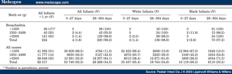 Risk Factors for Bronchiolitis-Associated Deaths - Page 3