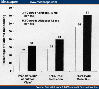 Alefacept for Chronic Plaque Psoriasis: A Selective Therapy - Page 7