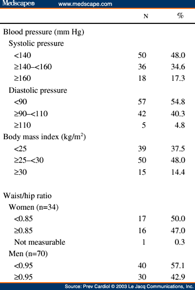 Assessment of Risk Factors in Coronary Patients Being Followed - Page 4