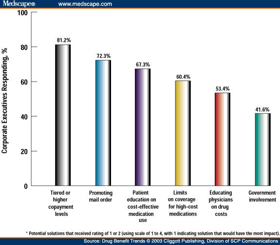 Consumer Ads Fueling Rising Drug Costs