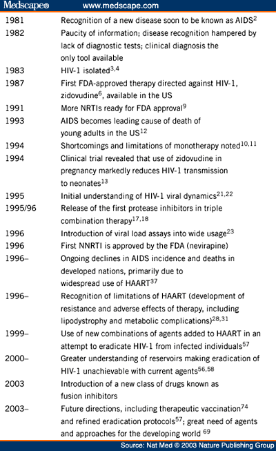 Twenty Years of Therapy for HIV-1 Infection