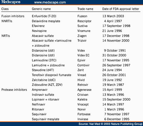 Twenty Years of Therapy for HIV-1 Infection - Page 3