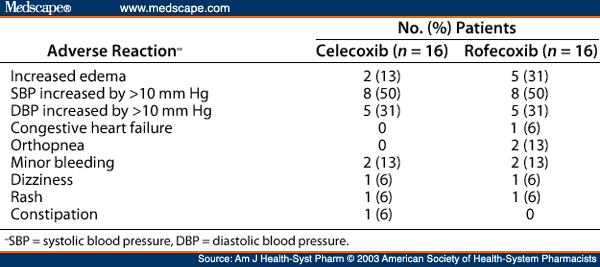 Interaction of Rofecoxib and Celecoxib With Warfarin