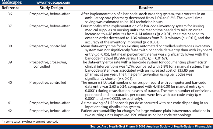 Impact of Emerging Technologies on Medication Errors