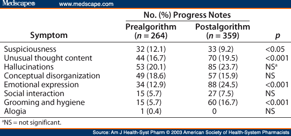 Evaluation of a Schizophrenia Med Algorithm in a State Hospital - Page 2