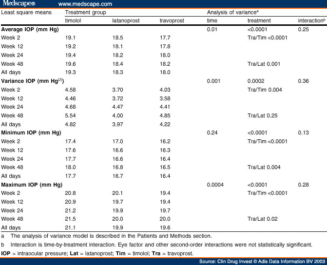 Estimating the Long-Term Visual Field Consequences of Average