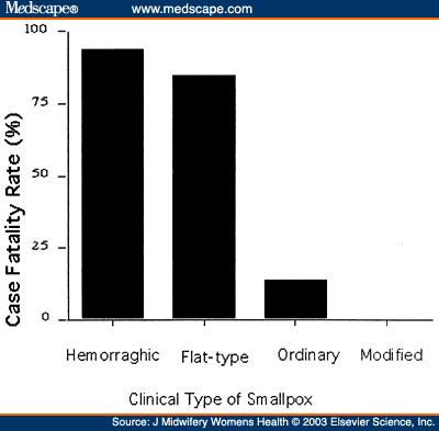 Smallpox: A Disease of the Past? - Page 5