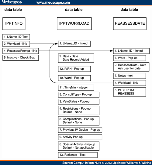 Point of Care Use of a PDA for Patient Consult Management - Page 2