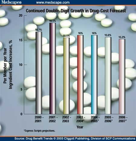 Drug Cost Projected to Rise