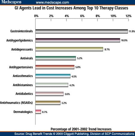 Drug Cost Projected to Rise