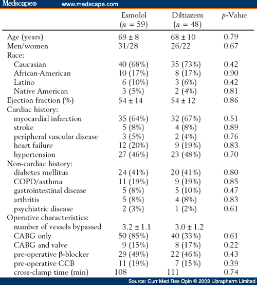 Esmolol Versus Diltiazem