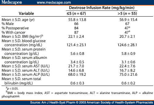 Association of Hyperglycemia and Markers of Hepatic Dysfunction