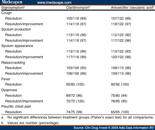 Comparison of Clarithromycin and Amoxicillin/Clavulanic Acid - Page 3