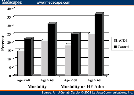 Drug Therapy of Heart Failure in the Elderly - Page 2