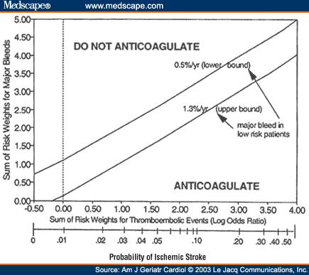 Anticoagulation in the Elderly - Page 3