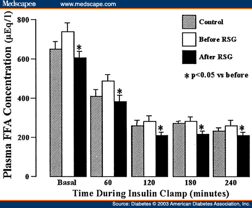 Rosiglitazone Improves Downstream Insulin Receptor Signaling - Page 3