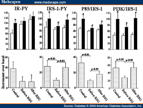 Rosiglitazone Improves Downstream Insulin Receptor Signaling - Page 3