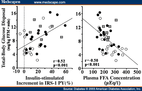 Rosiglitazone Improves Downstream Insulin Receptor Signaling - Page 3