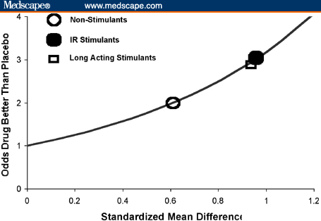 Understanding the Effect Size of ADHD Medications - Page 3