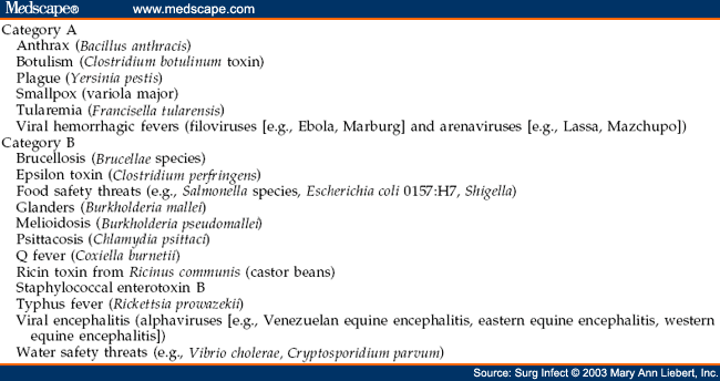 Bacterial Agents Used for Bioterrorism