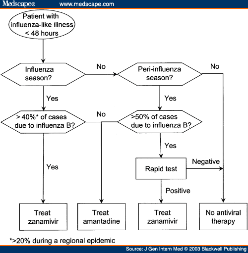 Management of Influenza Symptoms in Healthy Adults - Page 4