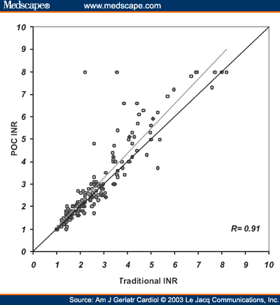 Cost-Savings Analysis of Using a Portable Coagulometer - Page 3