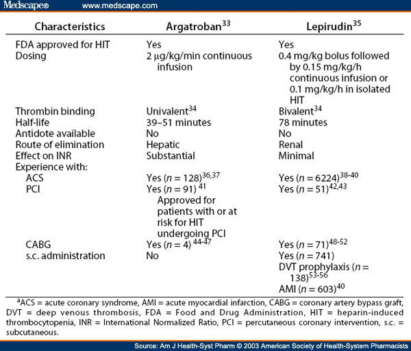 Overview of Heparin-Induced Thrombocytopenia - Page 2