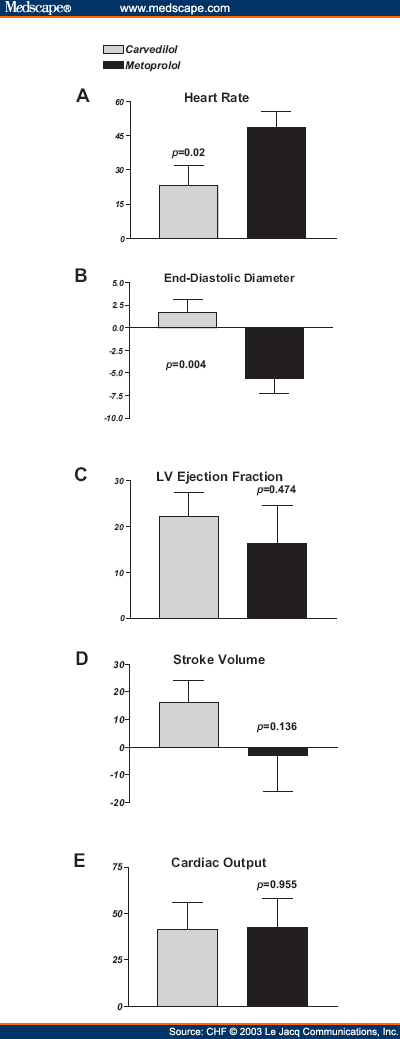 Beta-Blocker Treatment of Chronic Heart Failure - Page 3